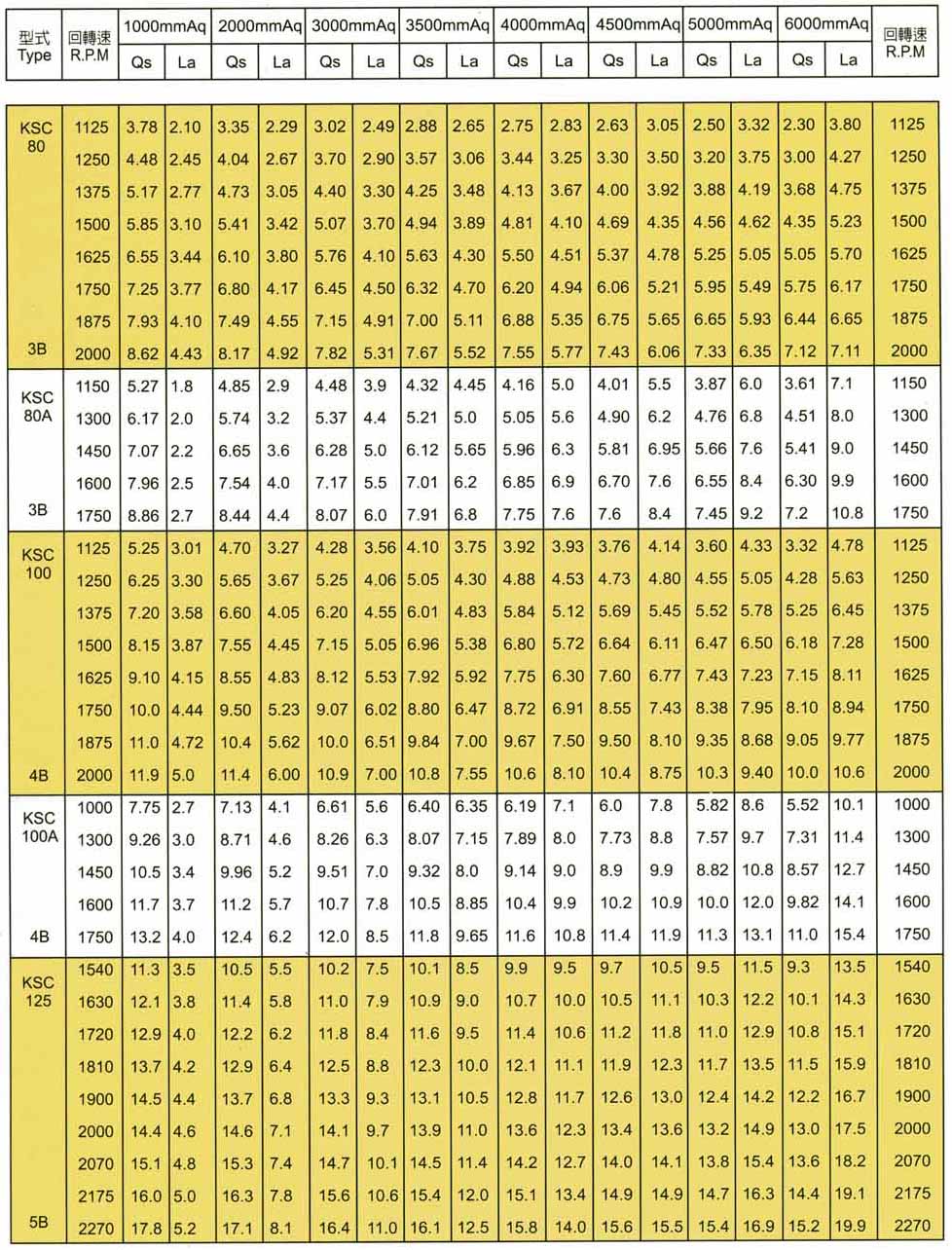 Taiwan Roots Blower Manufacturer. - King Chain - TS/KS(Twin lobe) Type ...